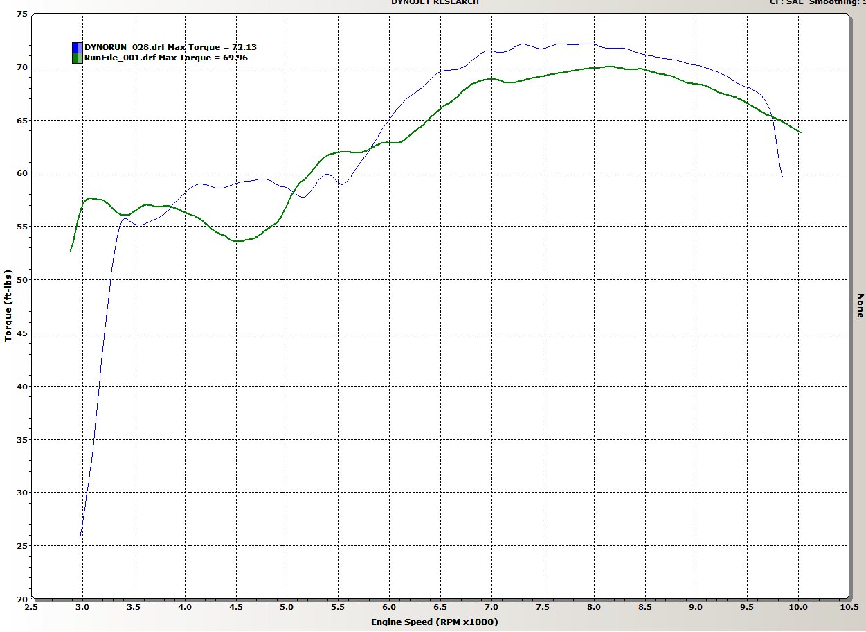 SP1 vs SP2 midrange torque and throttle bodies | RC51 Forums