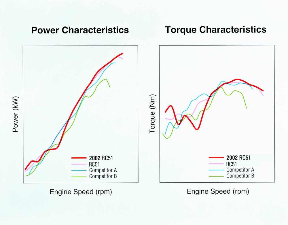 SP1 vs SP2 midrange torque and throttle bodies | RC51 Forums